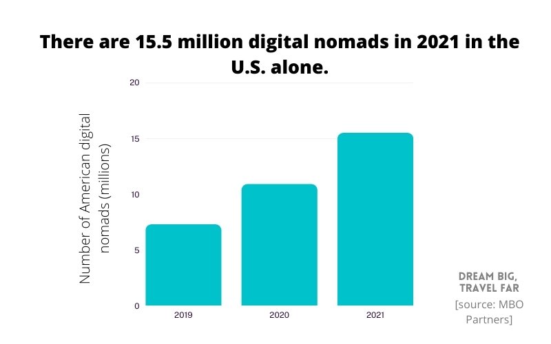 65+ Fascinating Digital Nomad Statistics [Fresh For 2023!]
